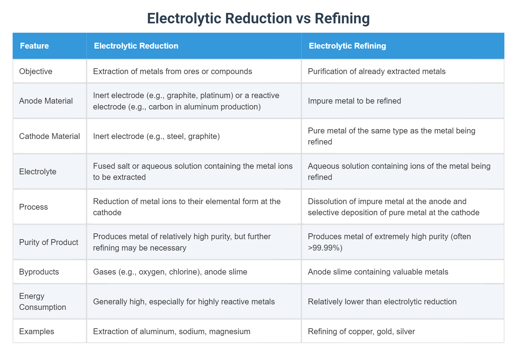 Electrolytic Reduction vs Refining