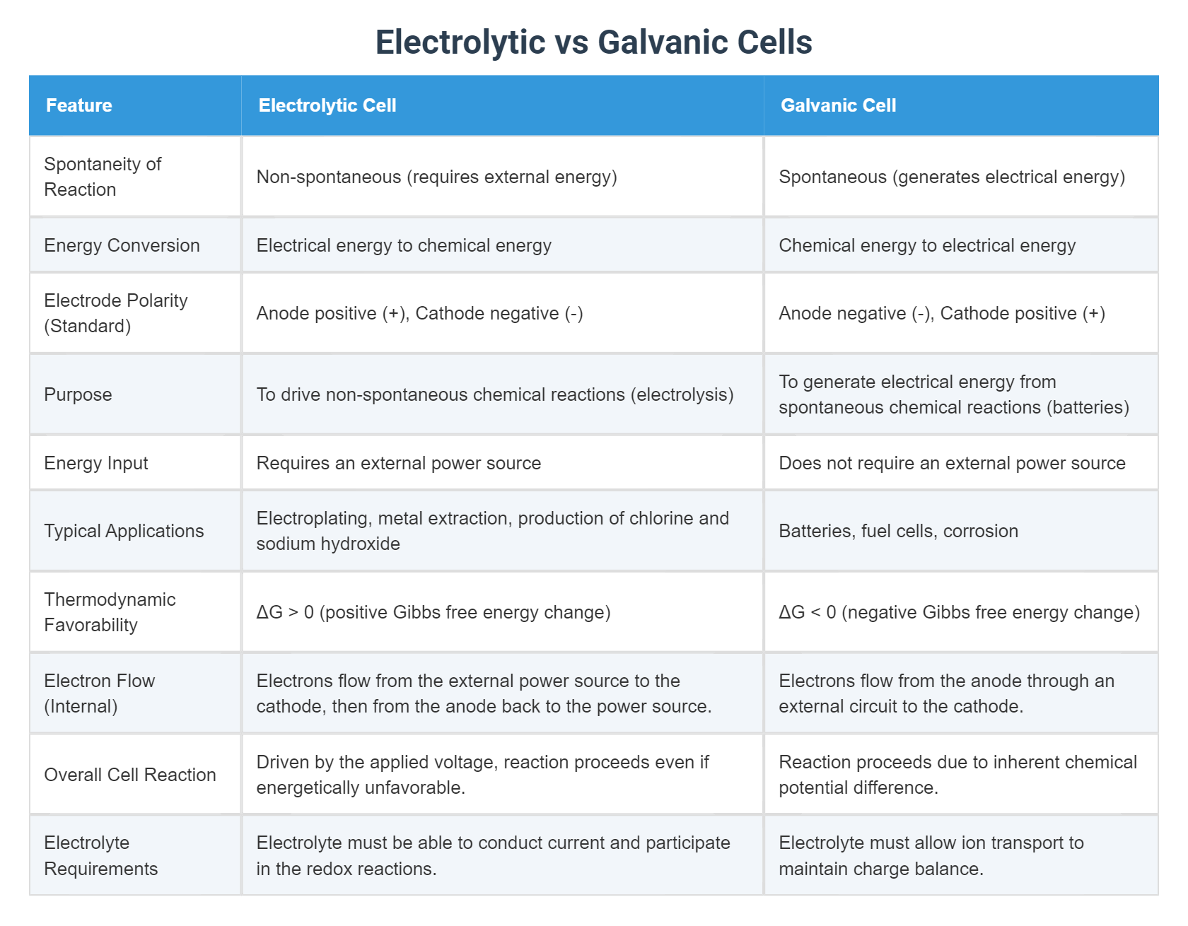Electrolytic vs Galvanic Cells