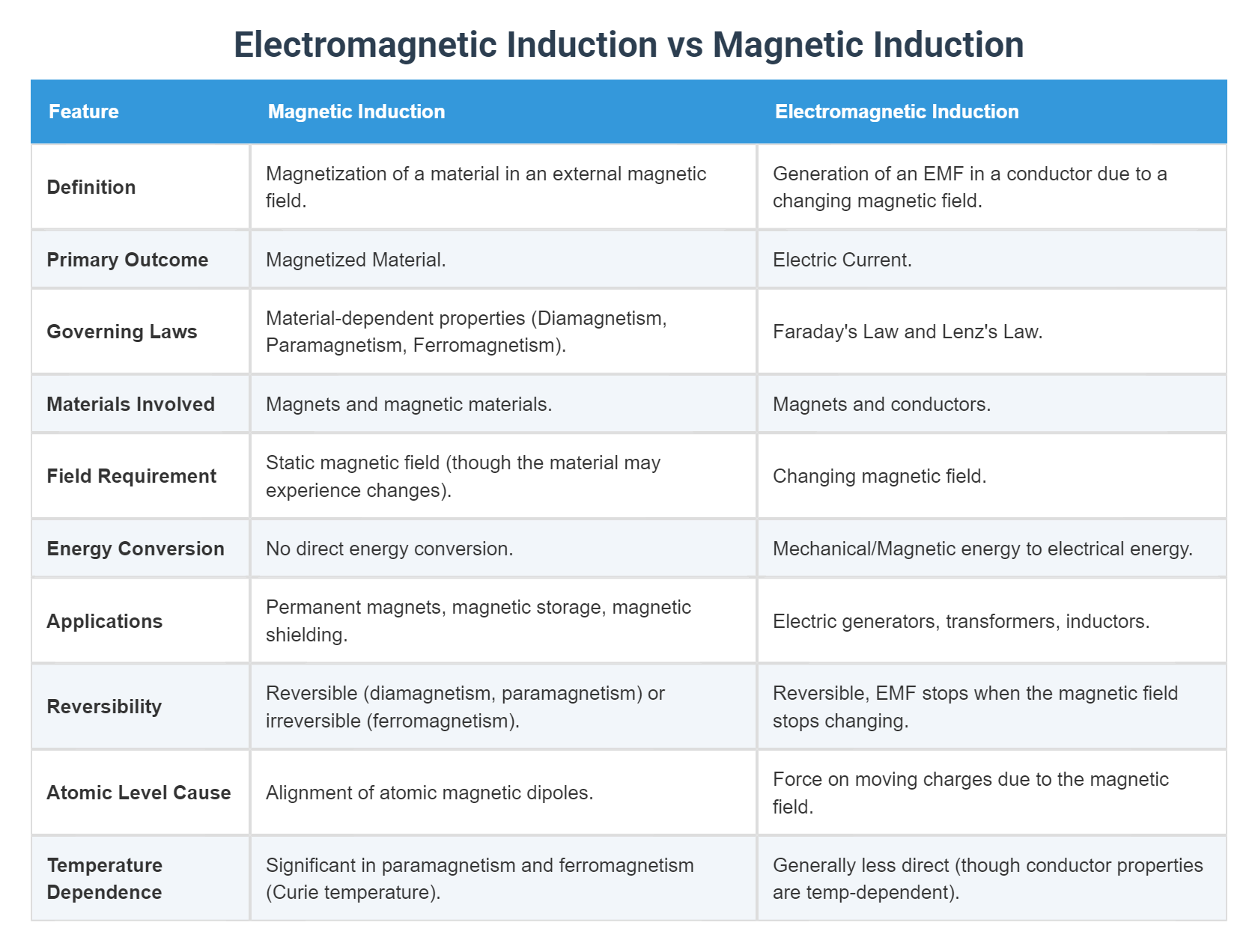 Electromagnetic Induction vs Magnetic Induction