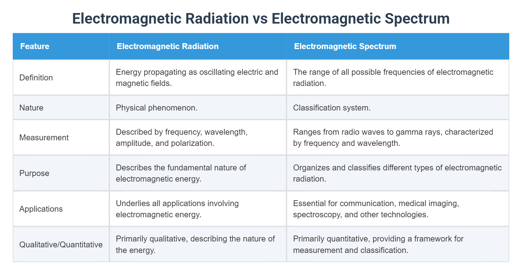 Electromagnetic Radiation vs Electromagnetic Spectrum