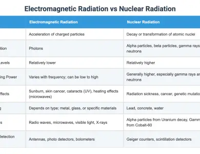 Radiation vs Irradiation