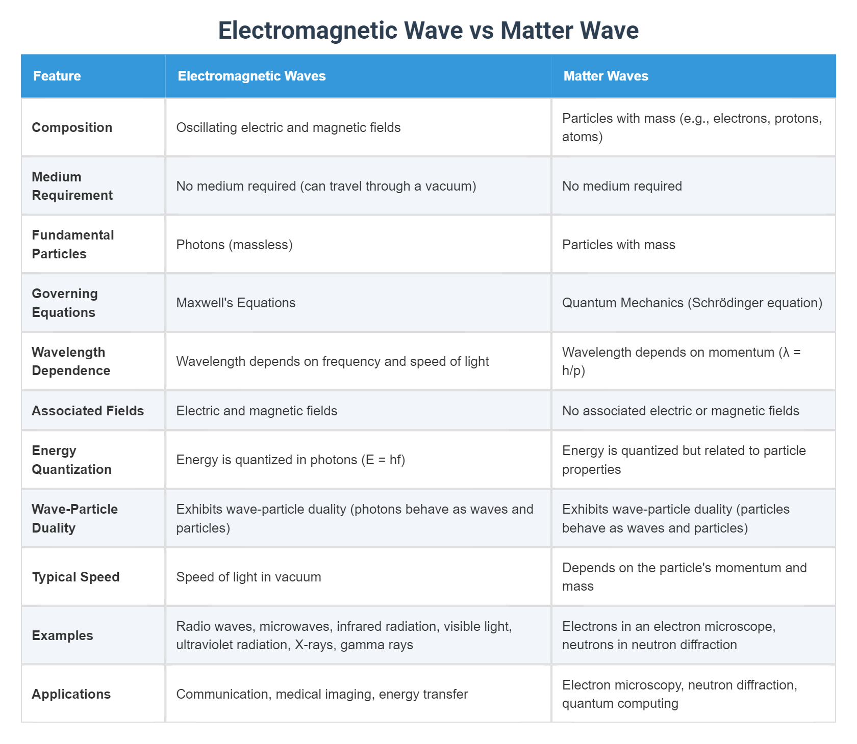 Electromagnetic Wave vs Matter Wave