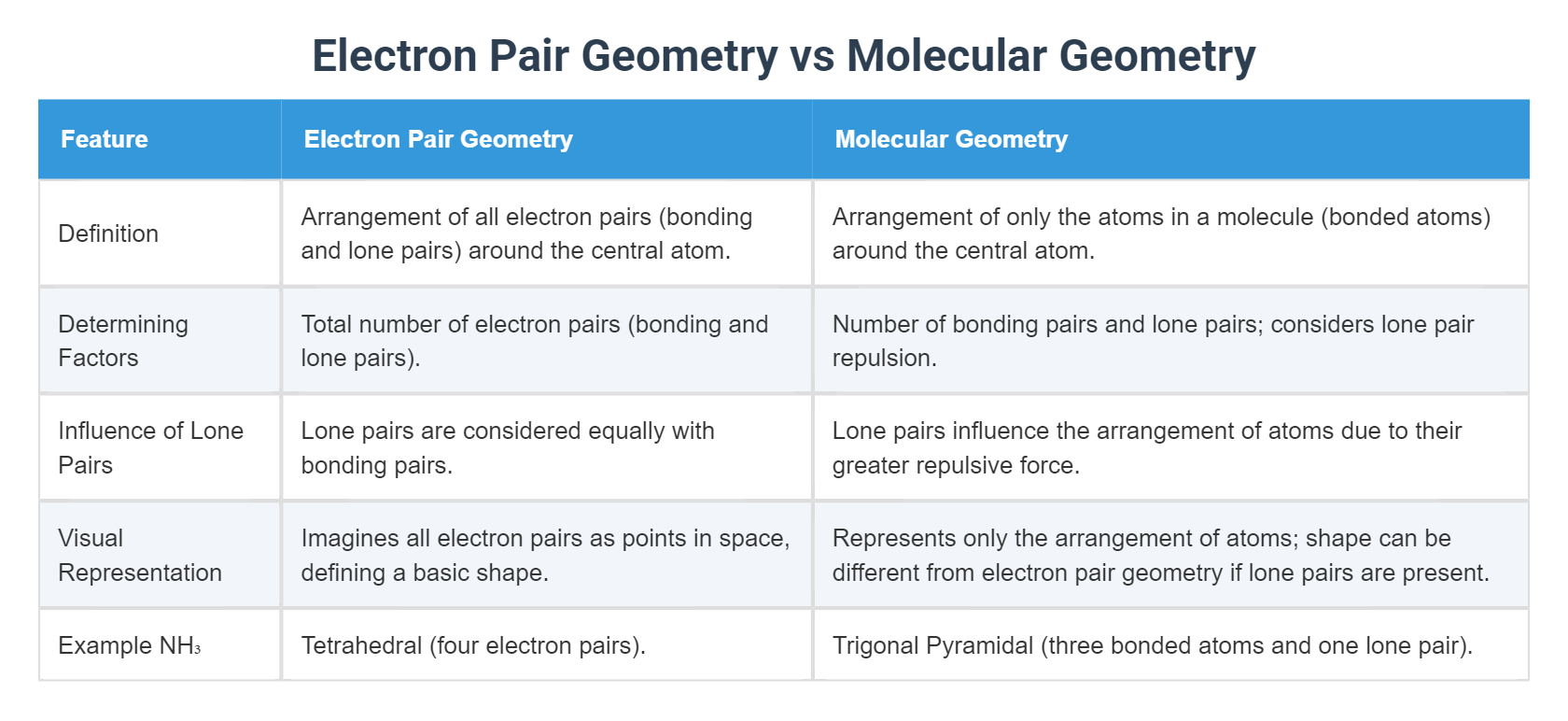 Electron Pair Geometry vs Molecular Geometry