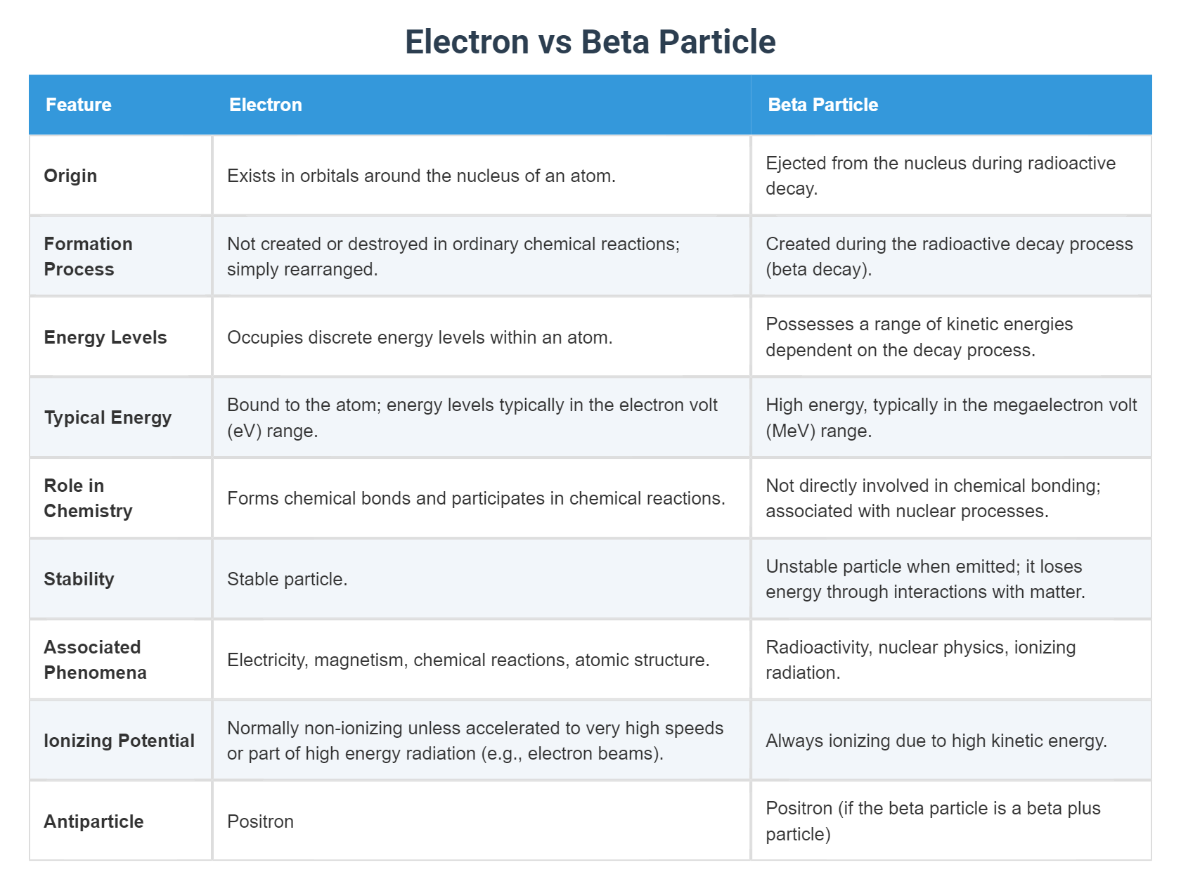 Electron vs Beta Particle