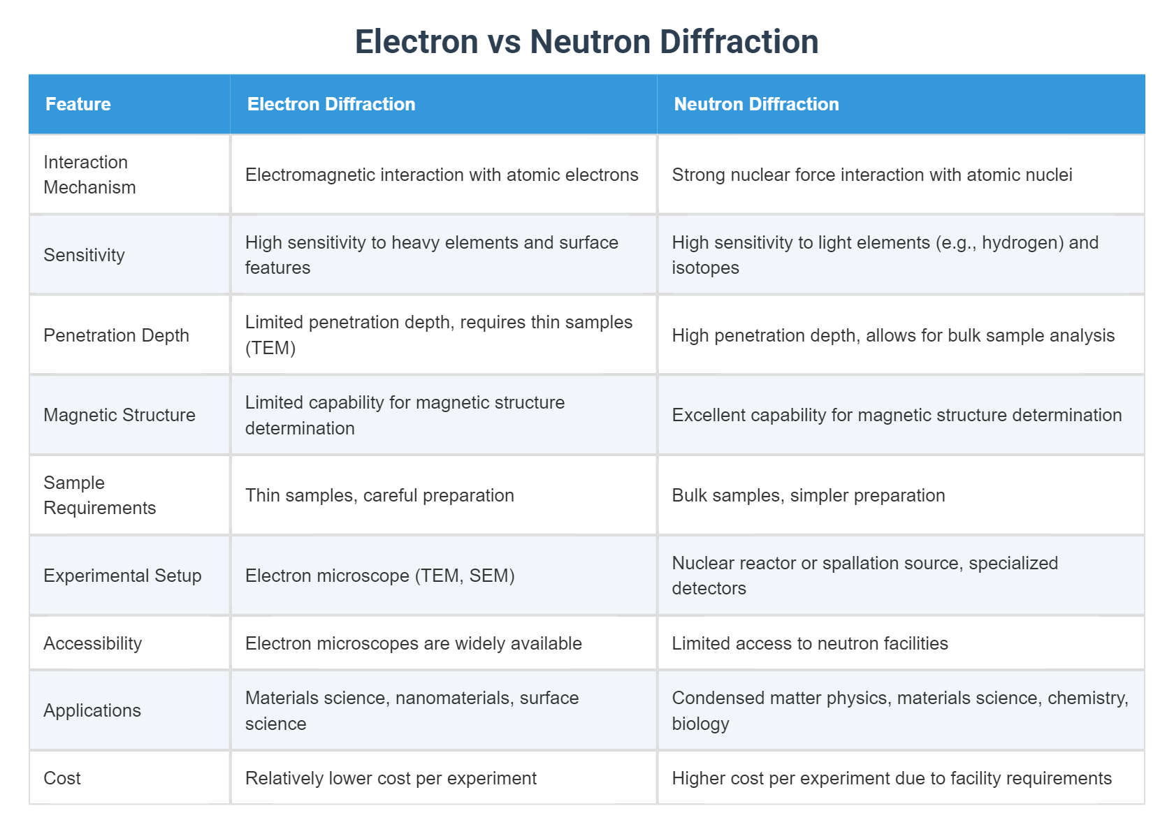 Electron vs Neutron Diffraction