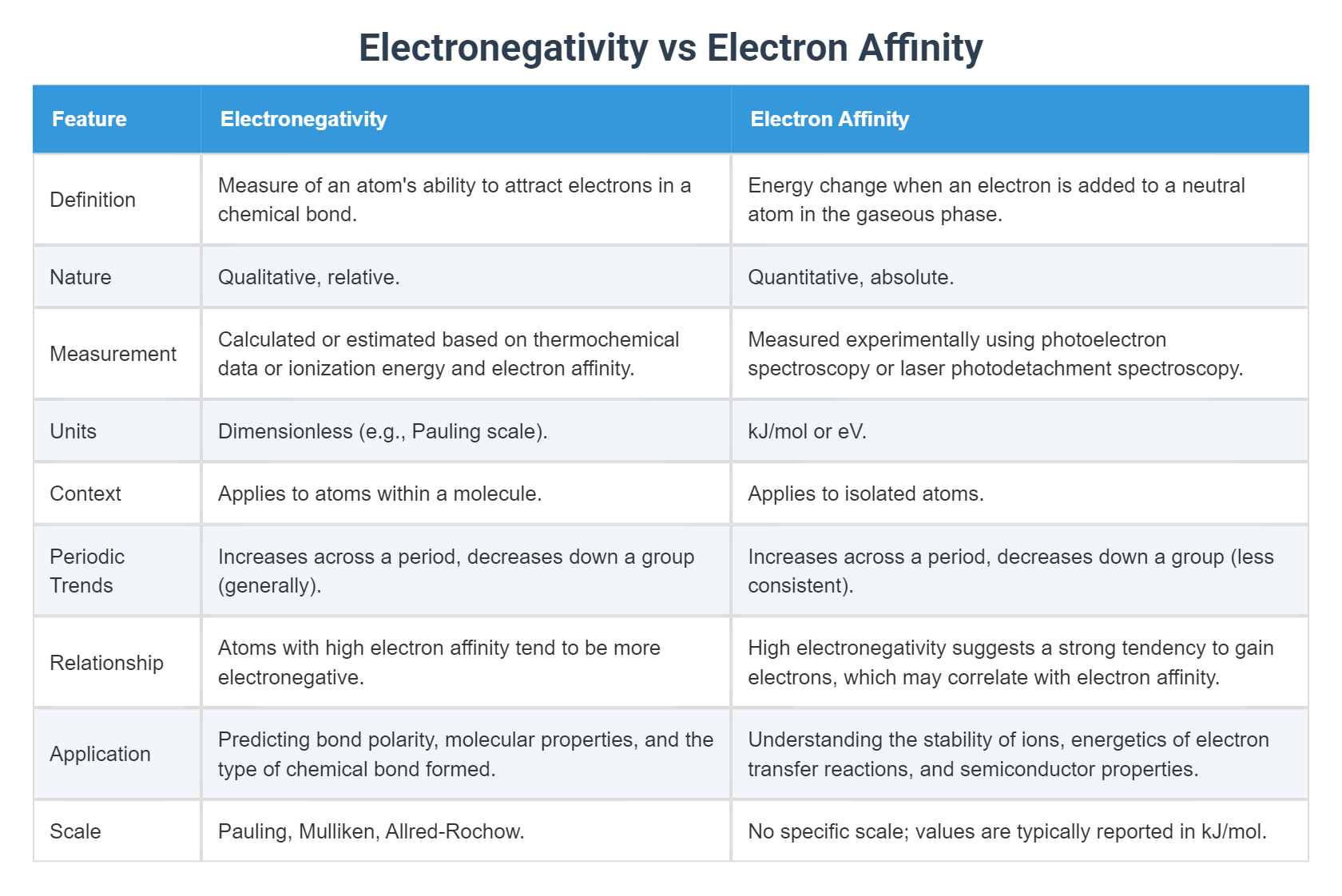 Electronegativity vs Electron Affinity