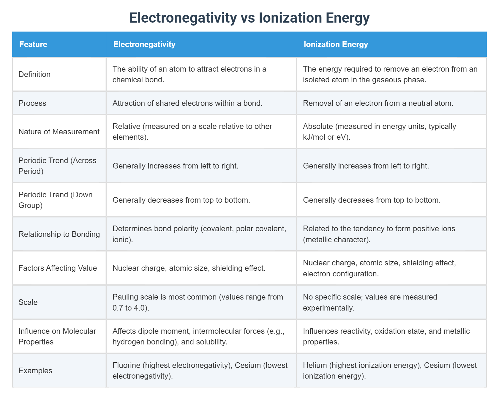 Electronegativity vs Ionization Energy