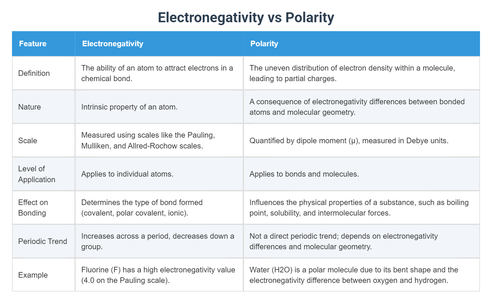 Electronegativity vs Polarity