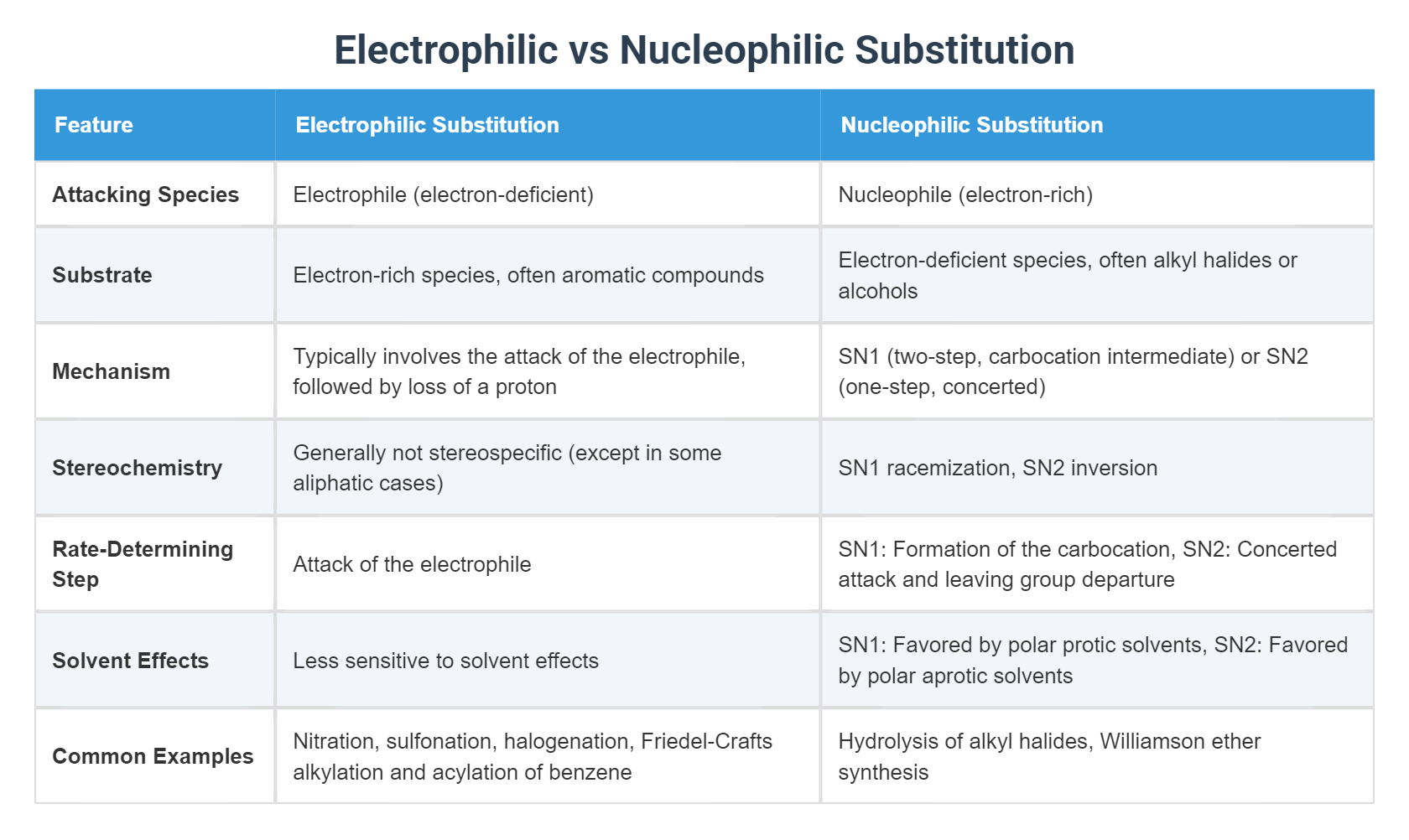 Electrophilic vs Nucleophilic Substitution