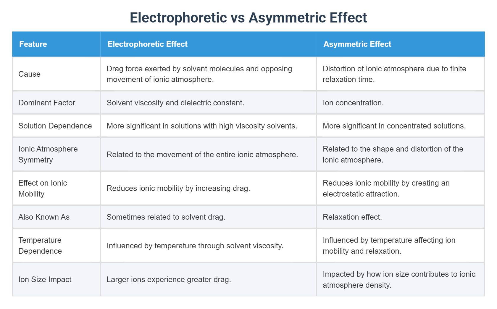 Electrophoretic vs Asymmetric Effect