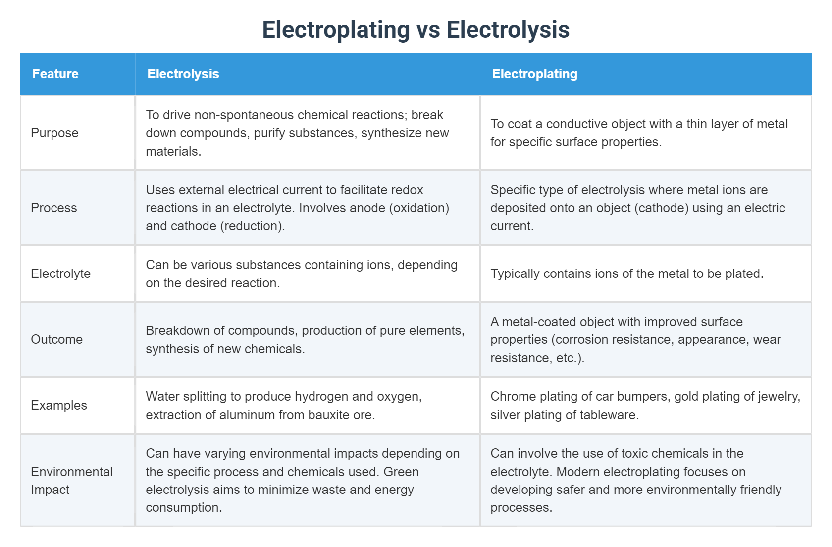 Electroplating vs Electrolysis