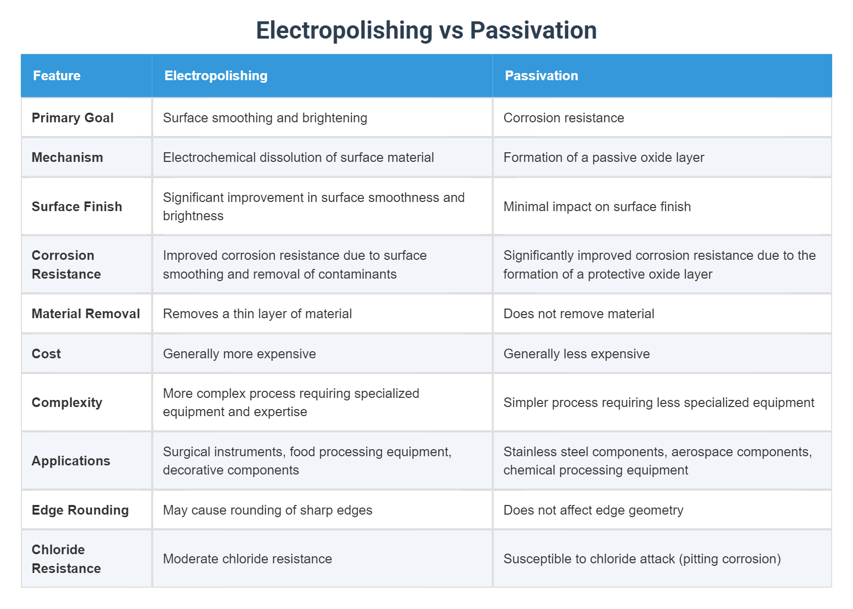 Electropolishing vs Passivation
