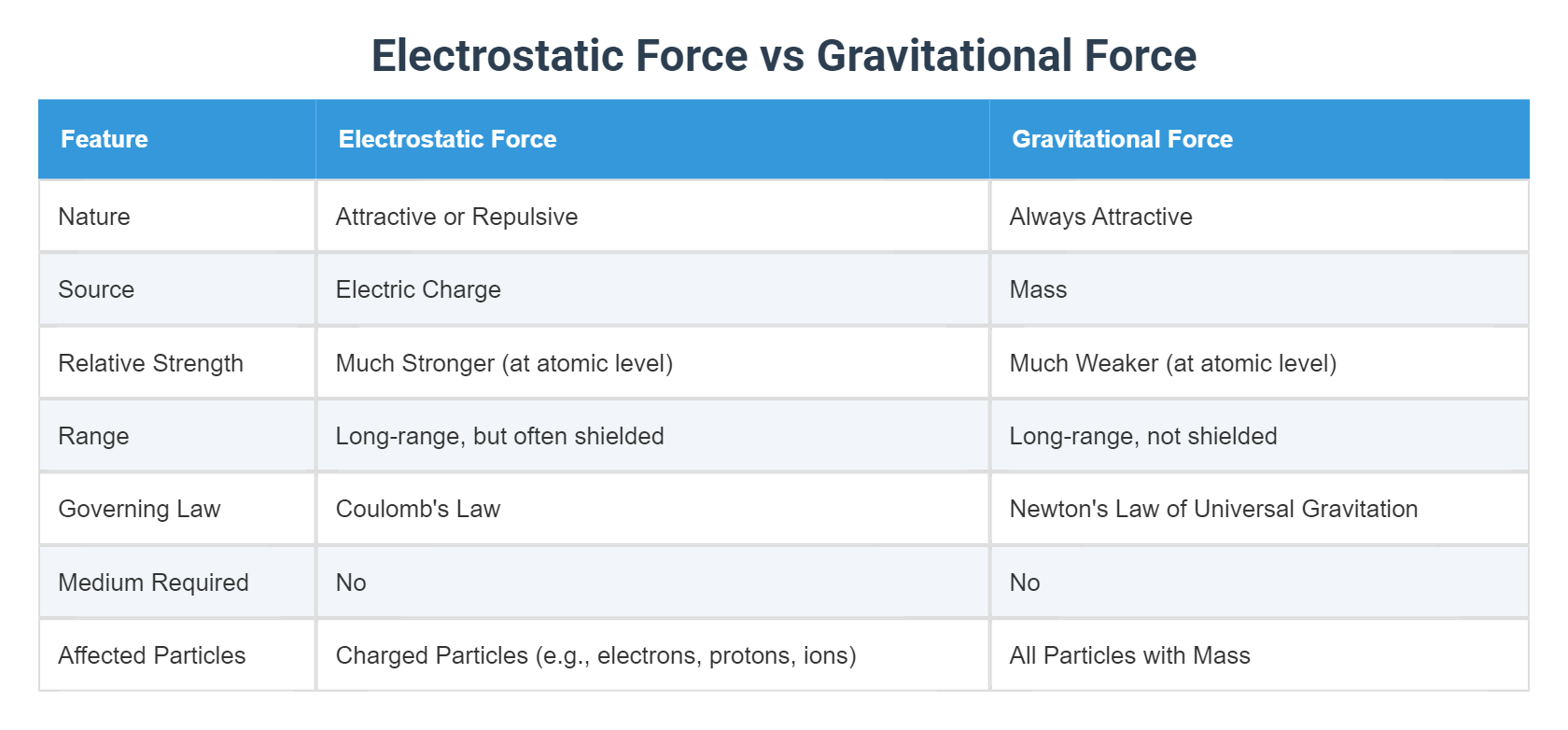 Electrostatic Force vs Gravitational Force