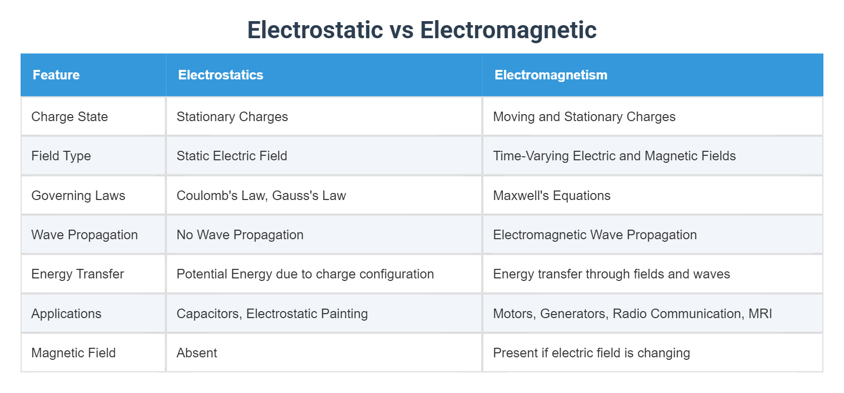 Electrostatic vs Electromagnetic