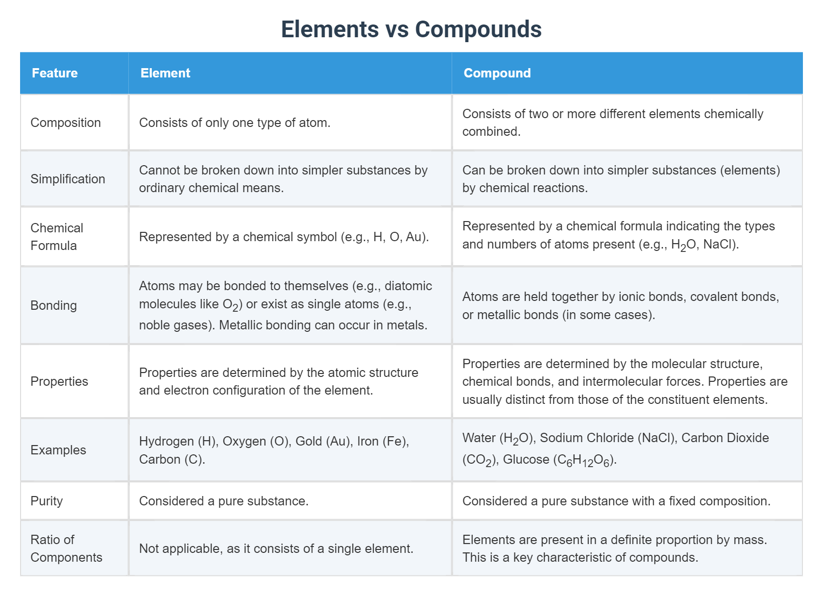 Elements vs Compounds