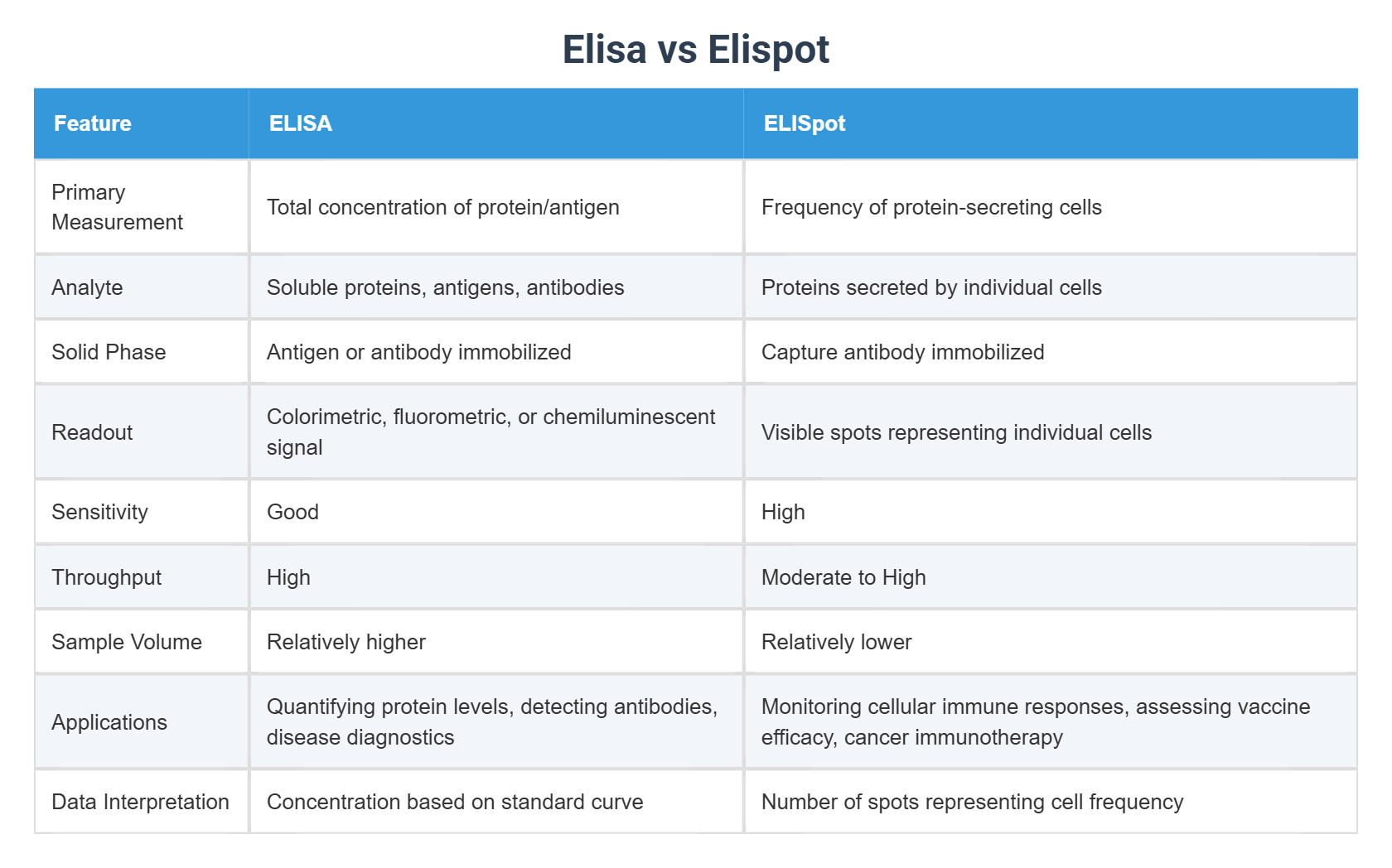 Elisa vs Elispot
