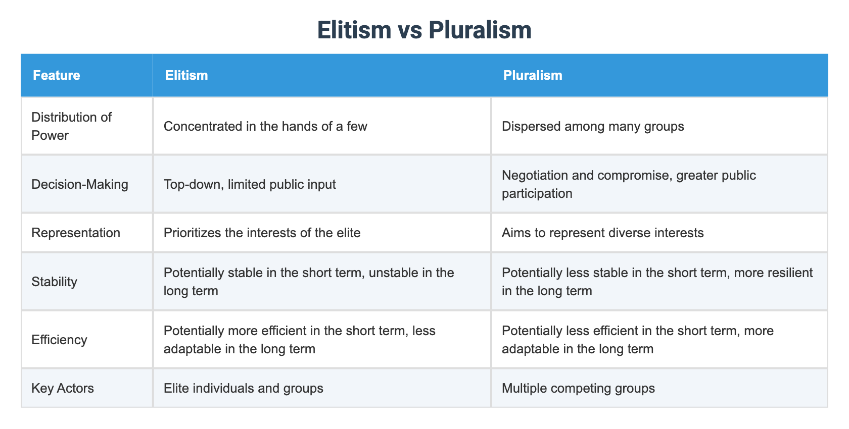 Elitism vs Pluralism