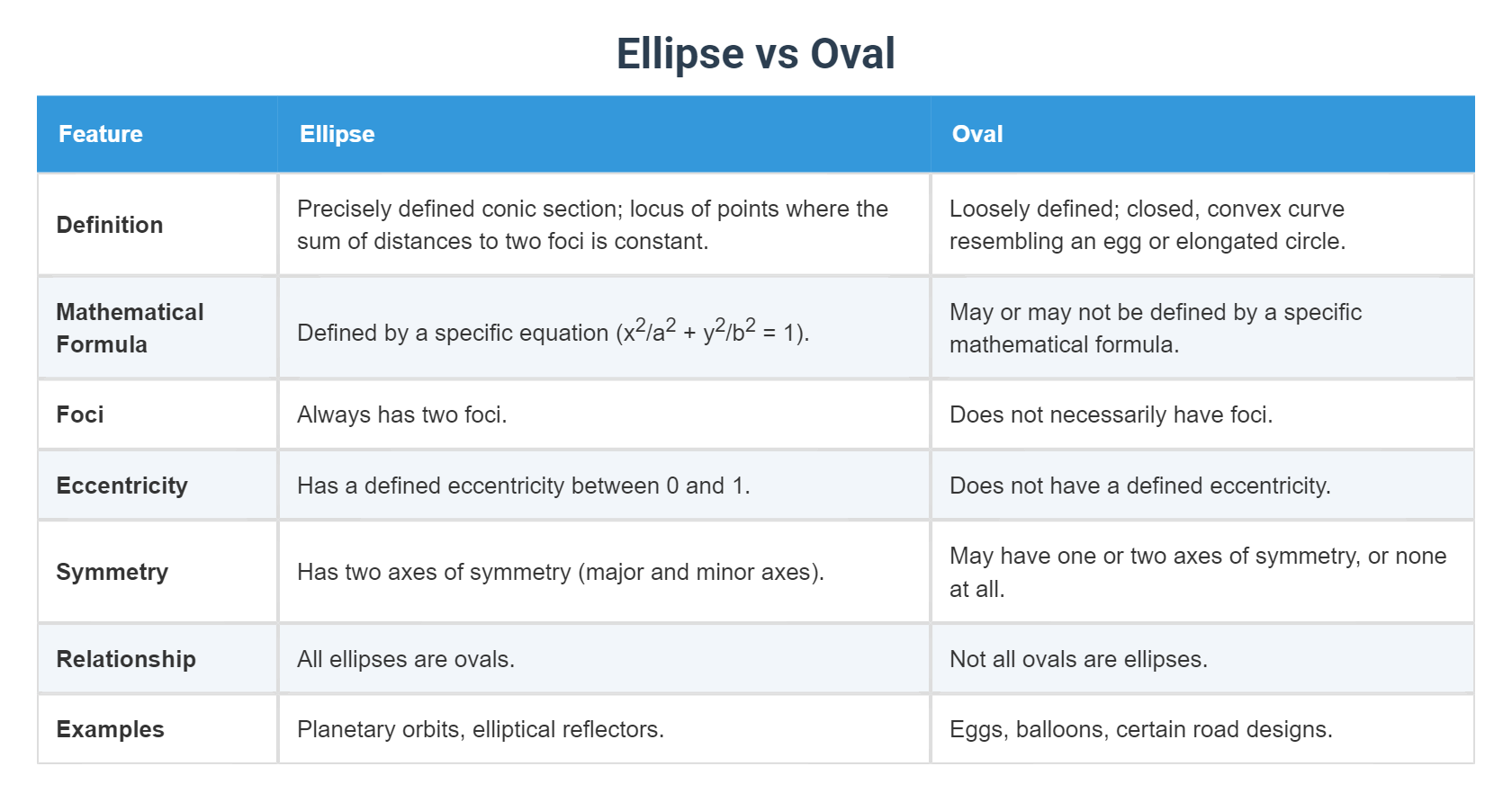 Ellipse vs Oval