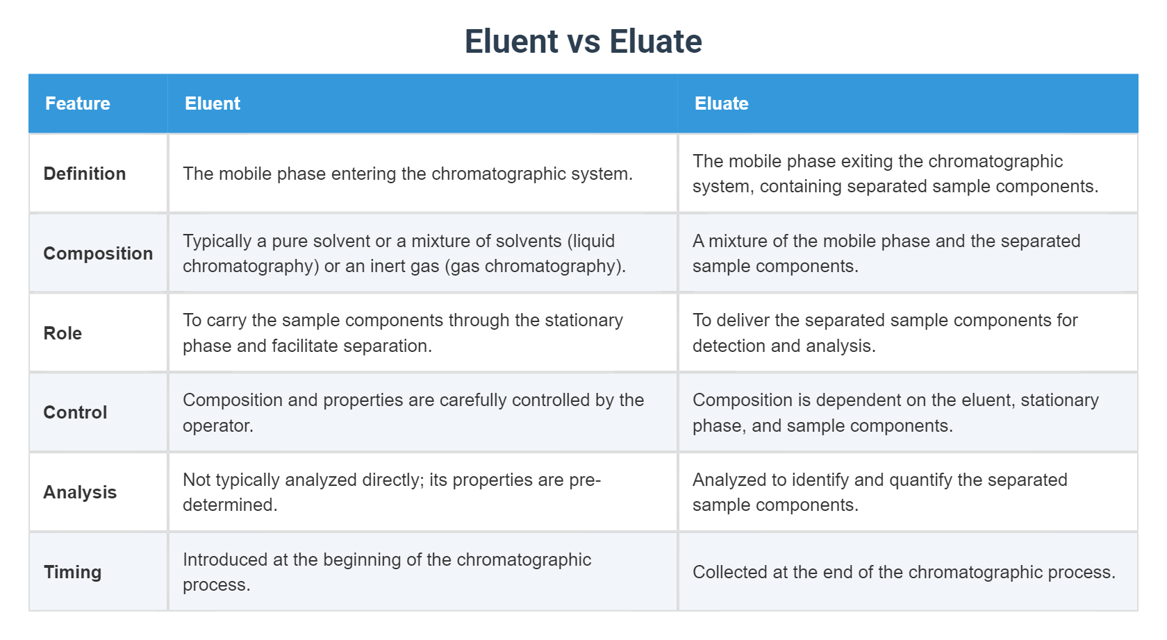 Eluent vs Eluate