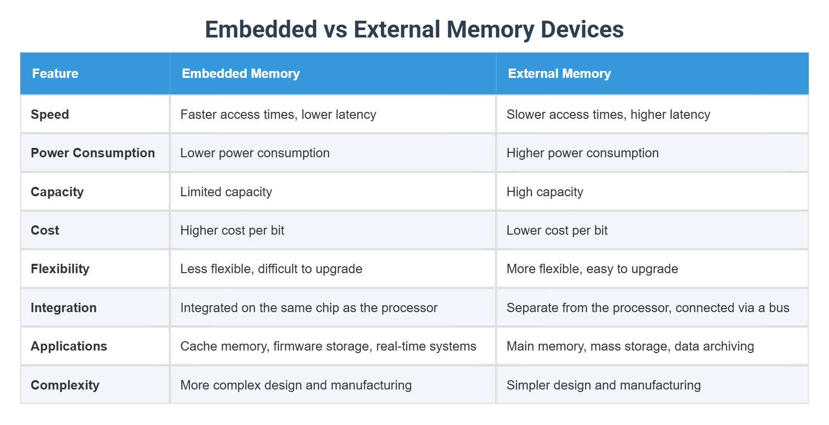 Embedded vs External Memory Devices