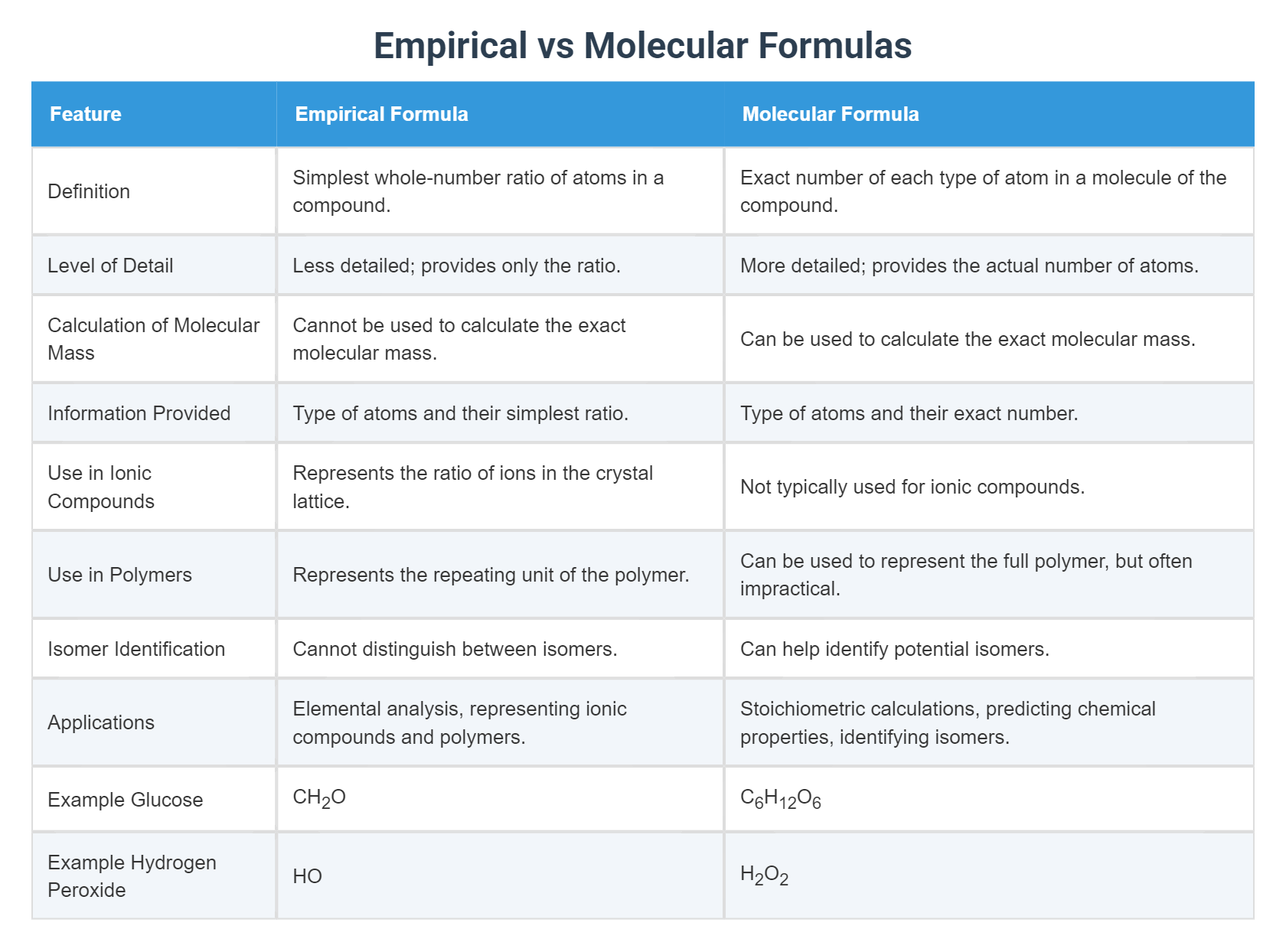 Empirical vs Molecular Formulas