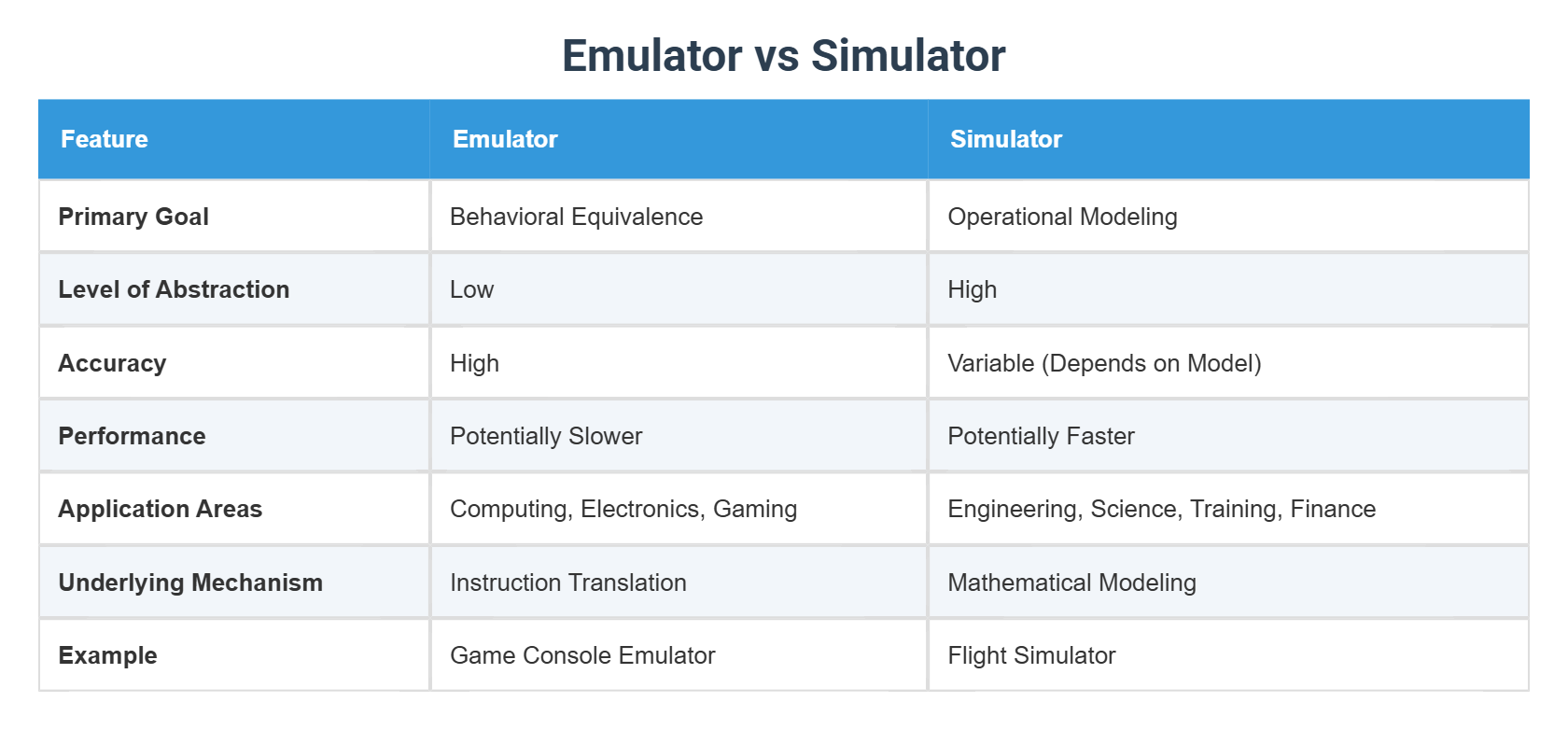 Emulator vs Simulator
