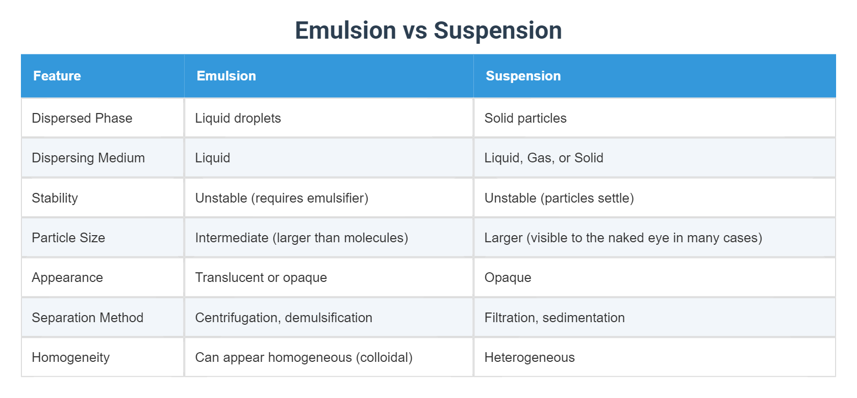 Emulsion vs Suspension