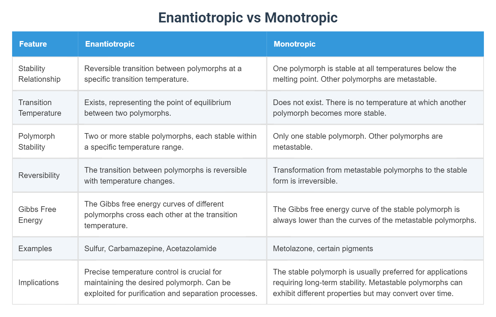 Enantiotropic vs Monotropic