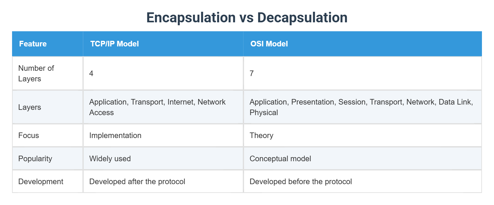 Encapsulation vs Decapsulation
