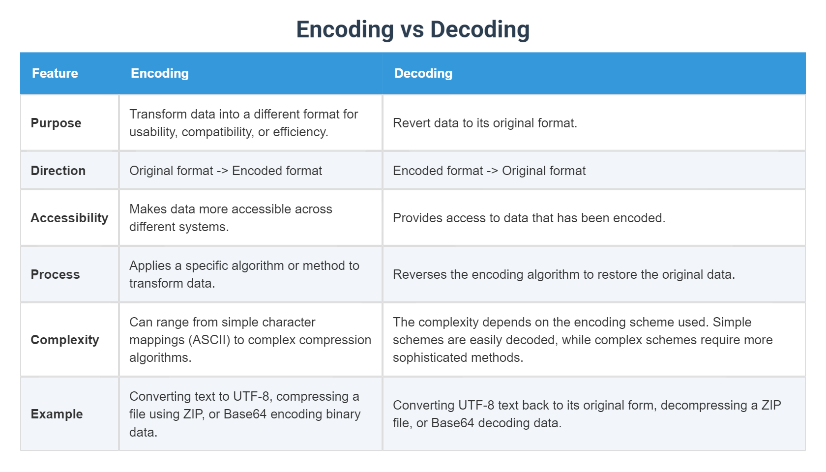 Encoding vs Decoding