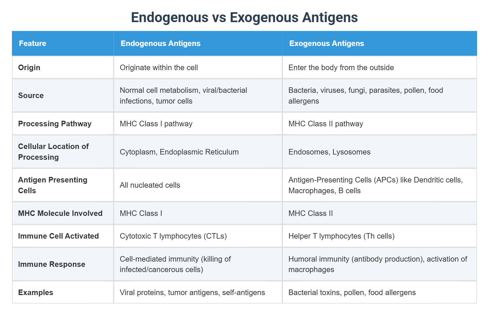 Endogenous vs Exogenous Antigens