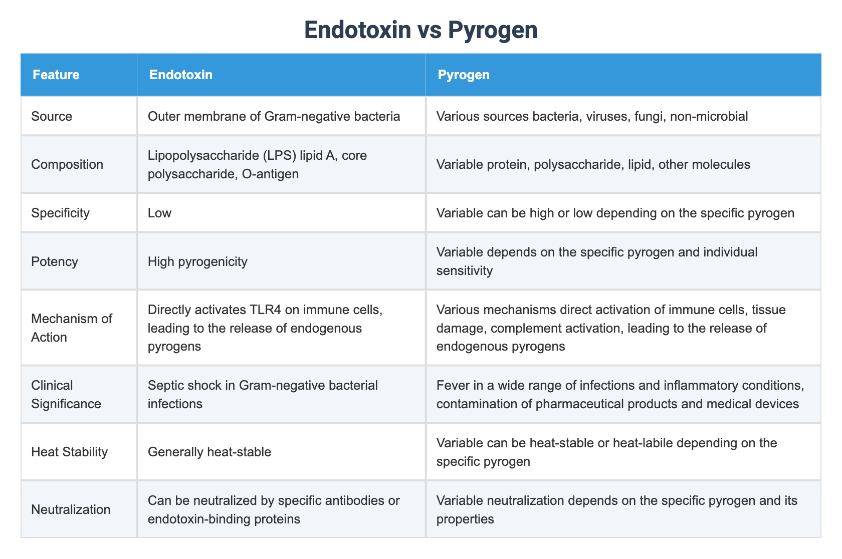 Endotoxin vs Pyrogen