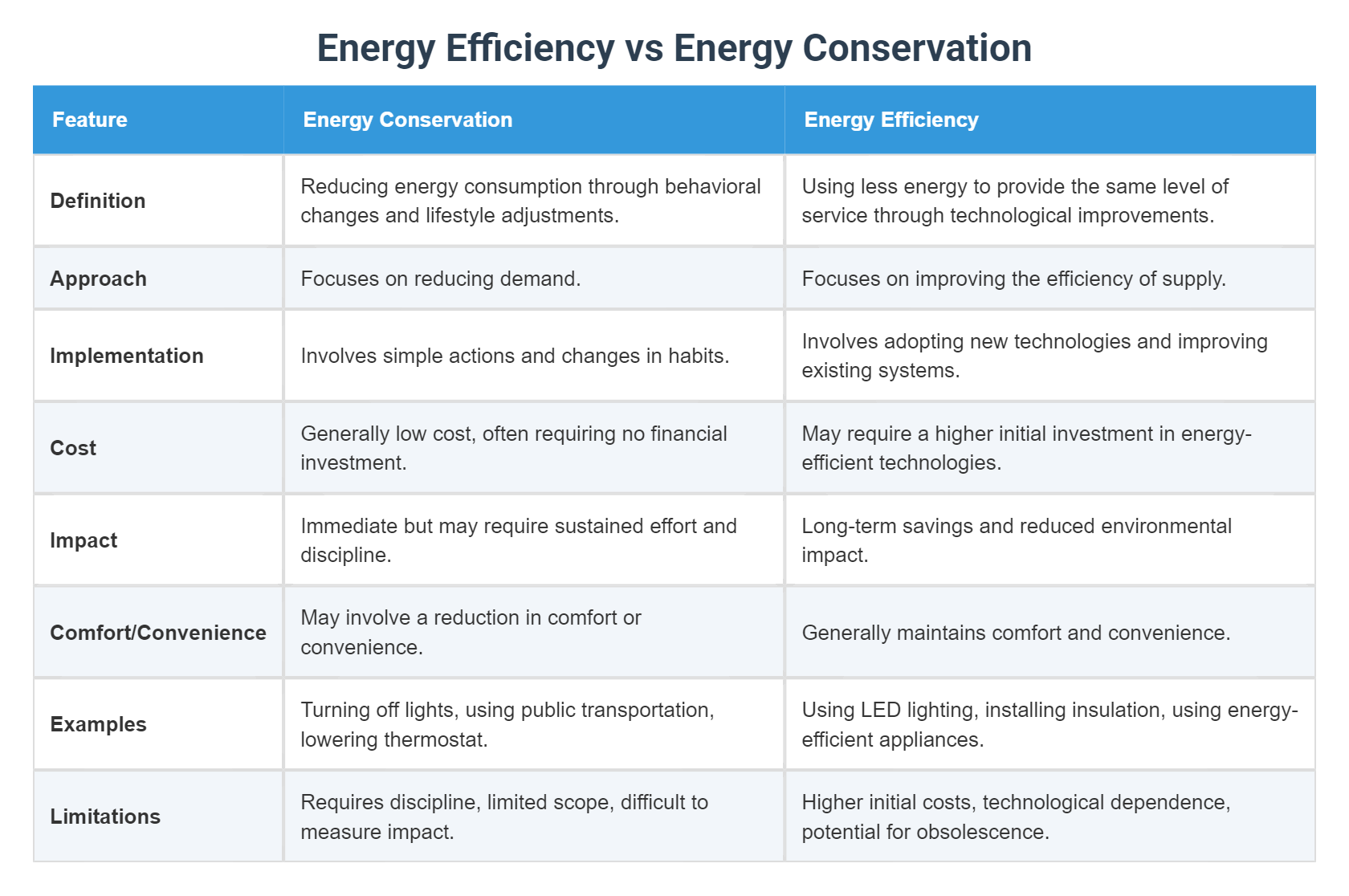 Energy Efficiency vs Energy Conservation