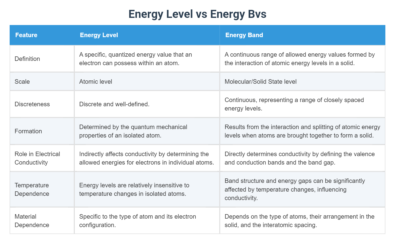 Energy Level vs Energy Bvs