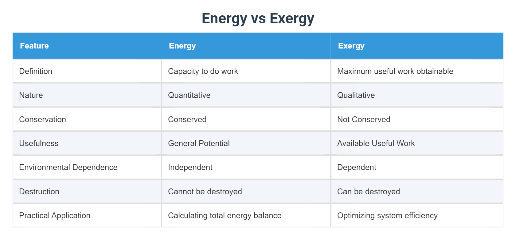 Energy vs Exergy