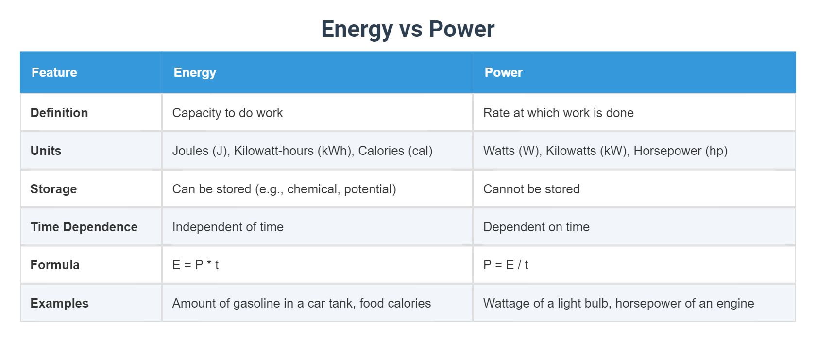 Energy vs Power