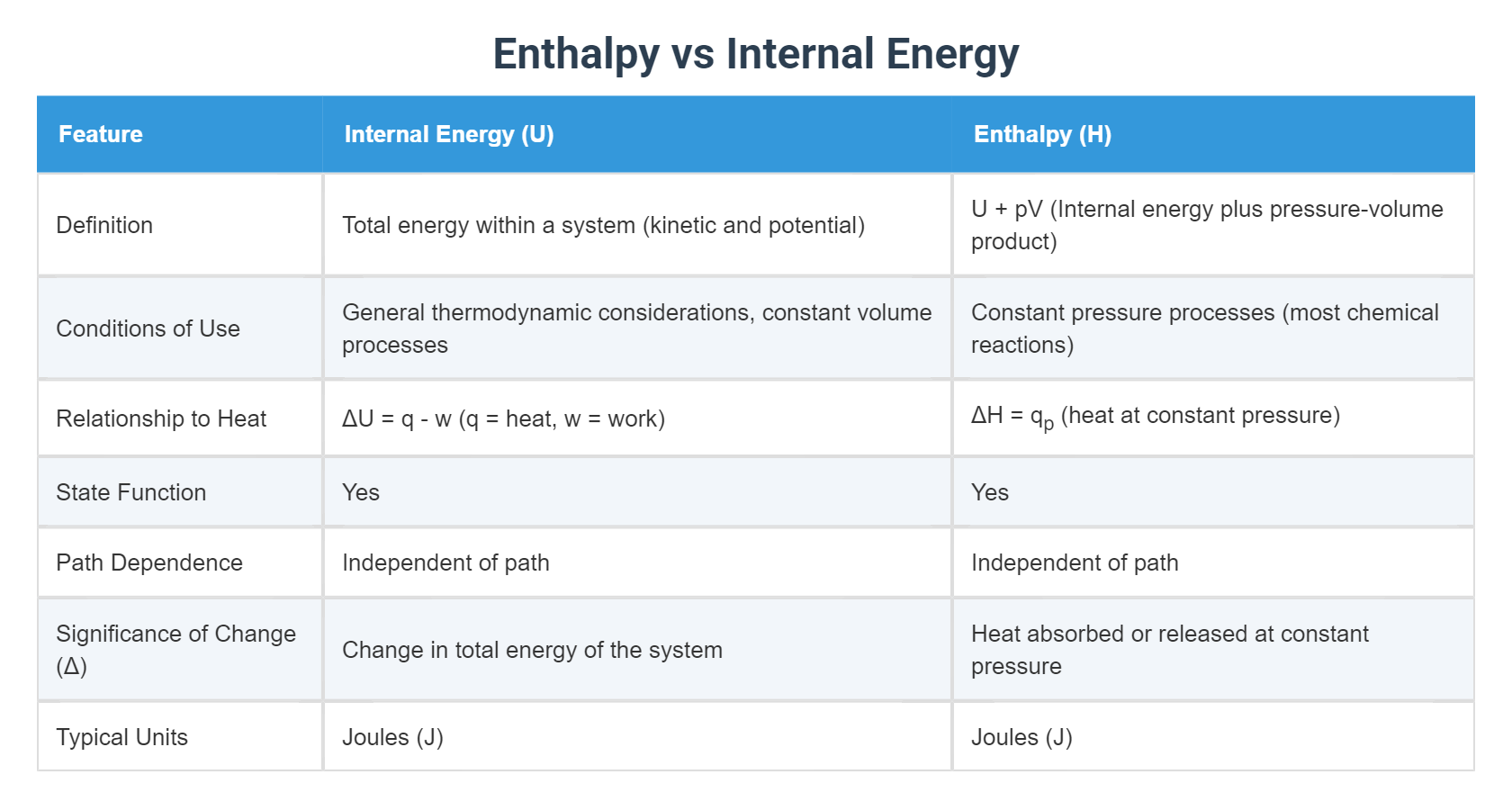 Enthalpy vs Internal Energy