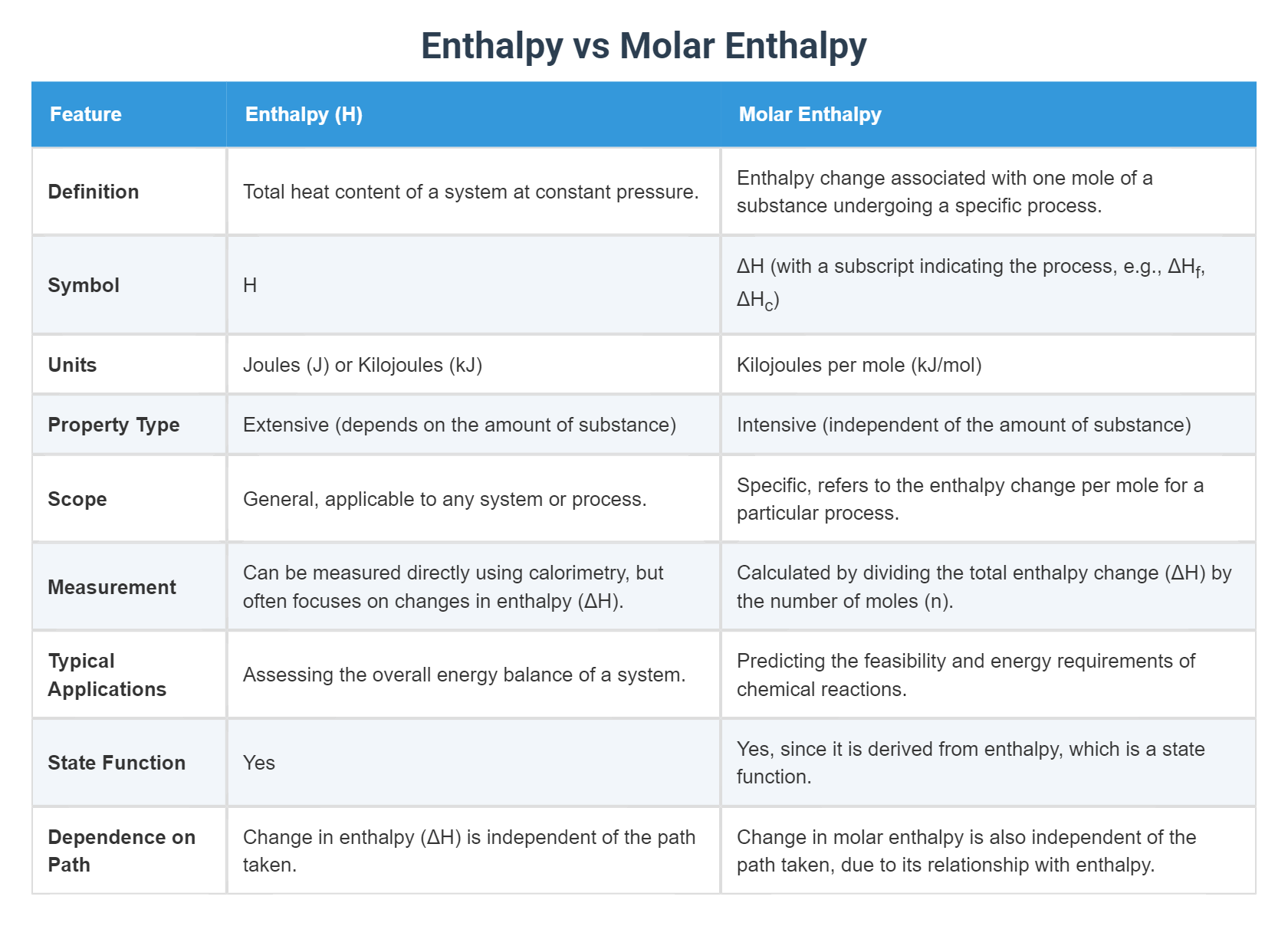 Enthalpy vs Molar Enthalpy