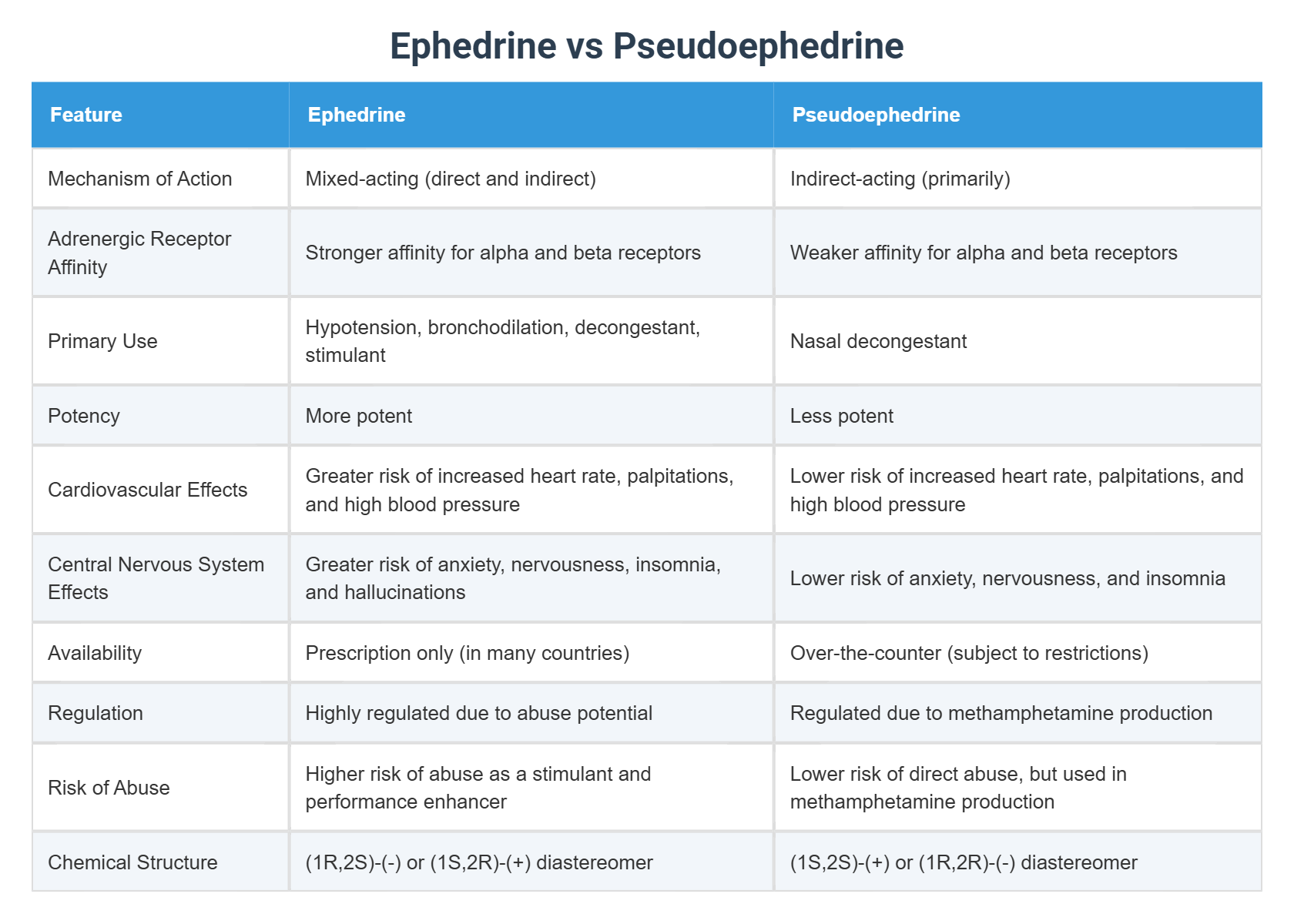 Ephedrine vs Pseudoephedrine