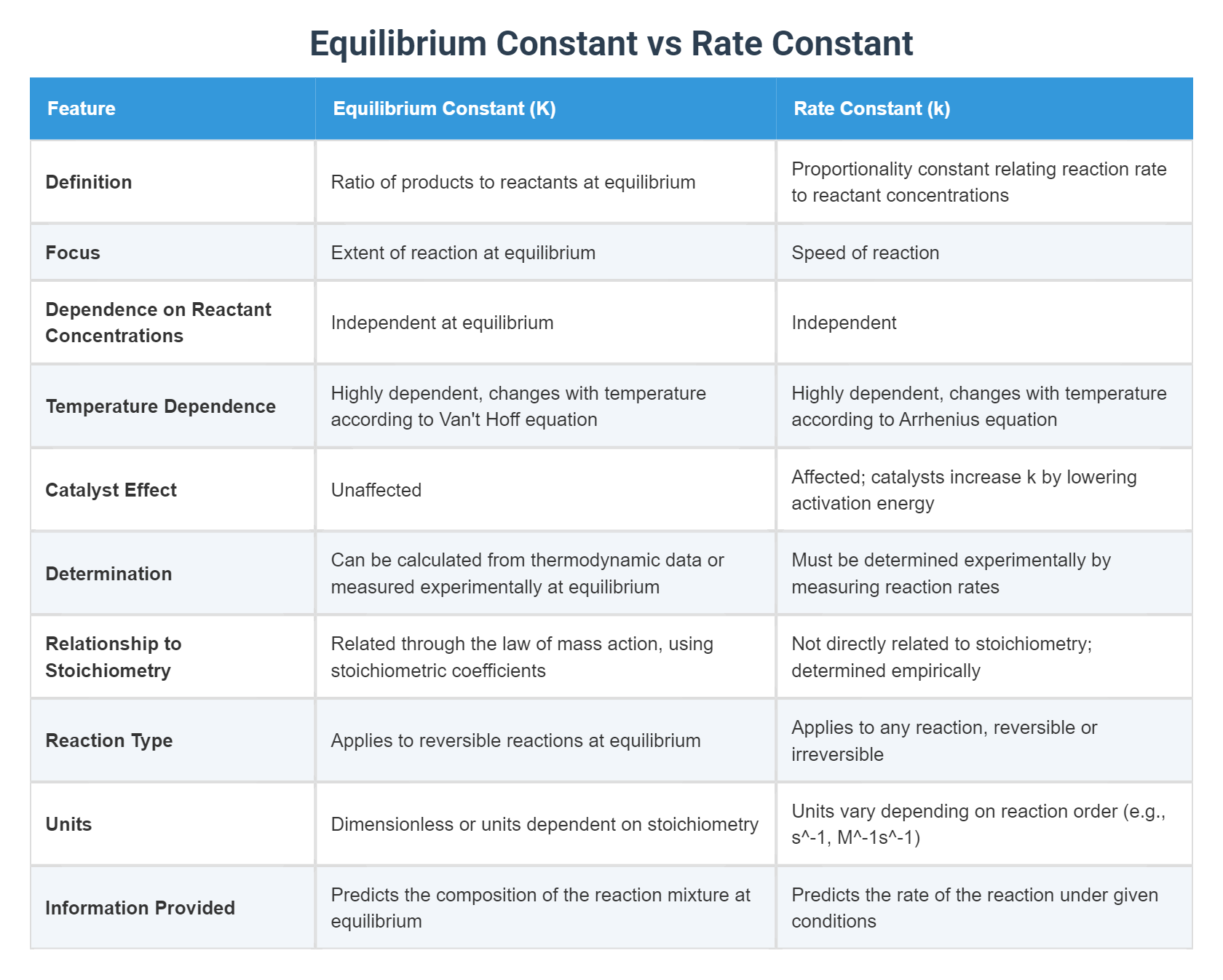 Equilibrium Constant vs Rate Constant