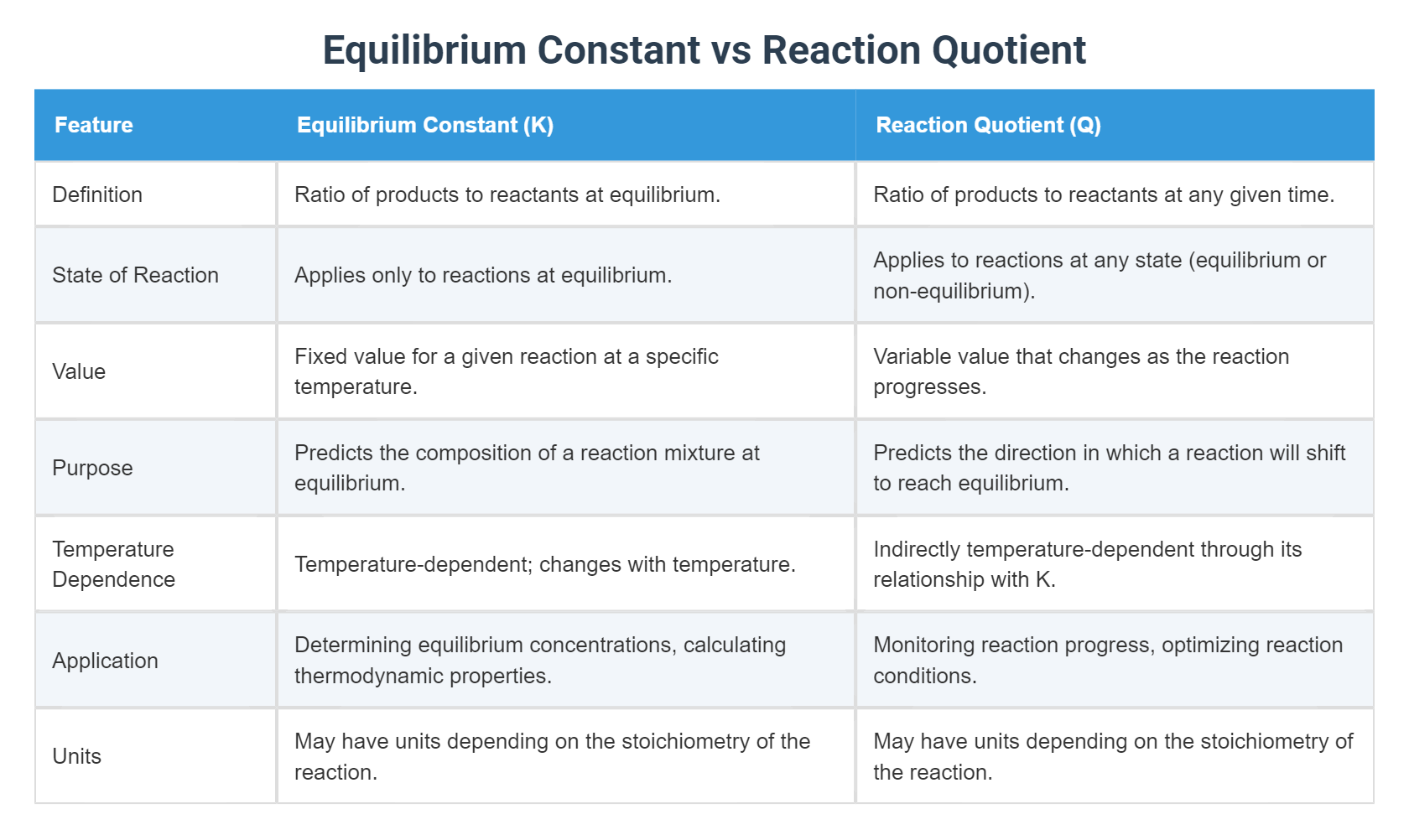Equilibrium Constant vs Reaction Quotient