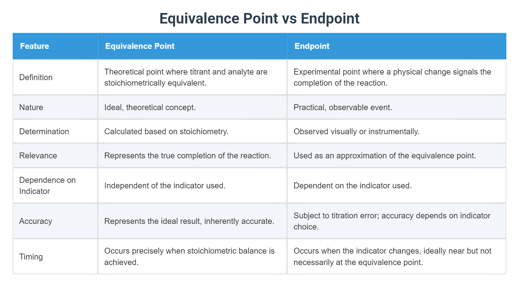 Equivalence Point vs Endpoint