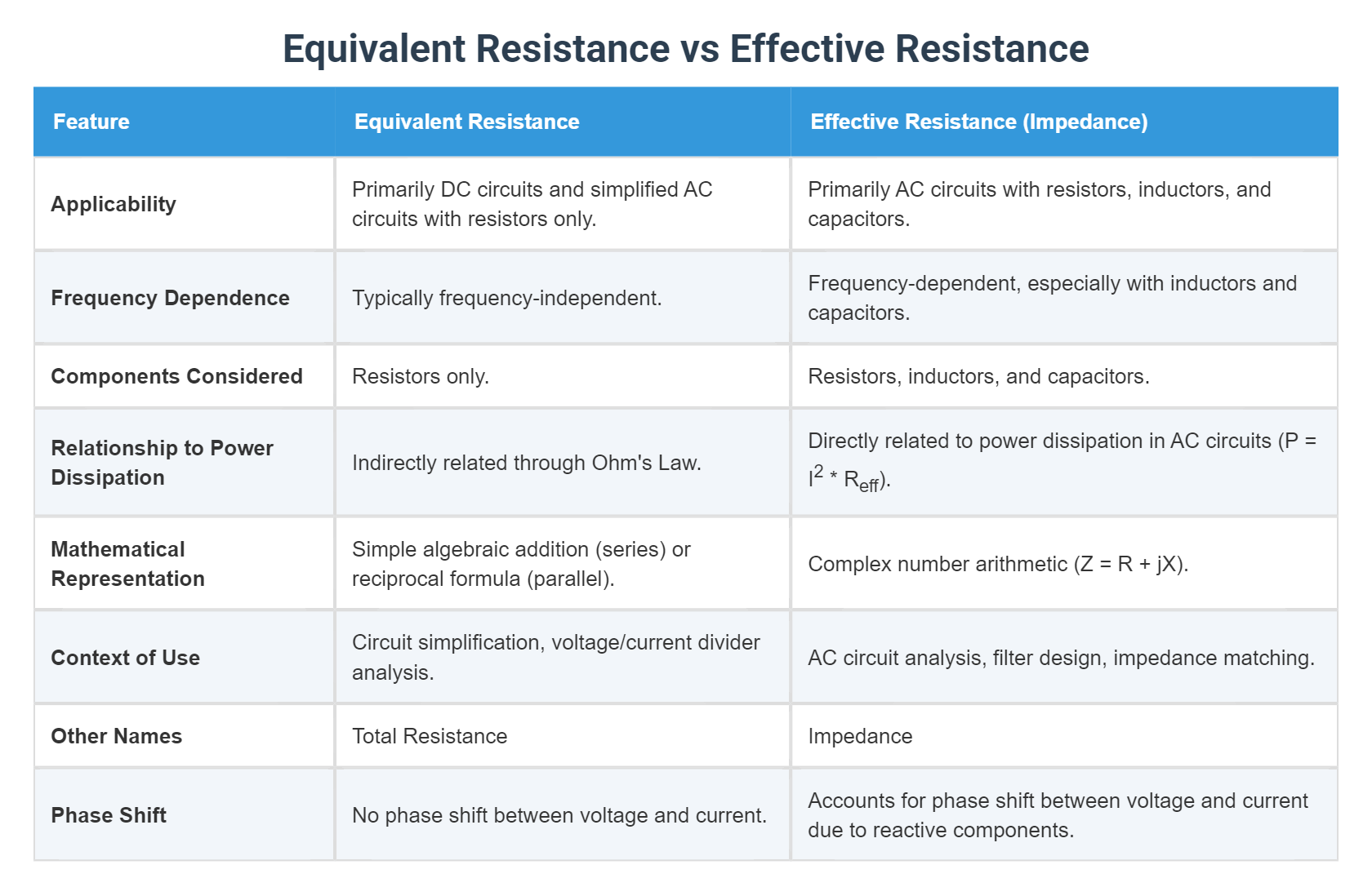 Equivalent Resistance vs Effective Resistance