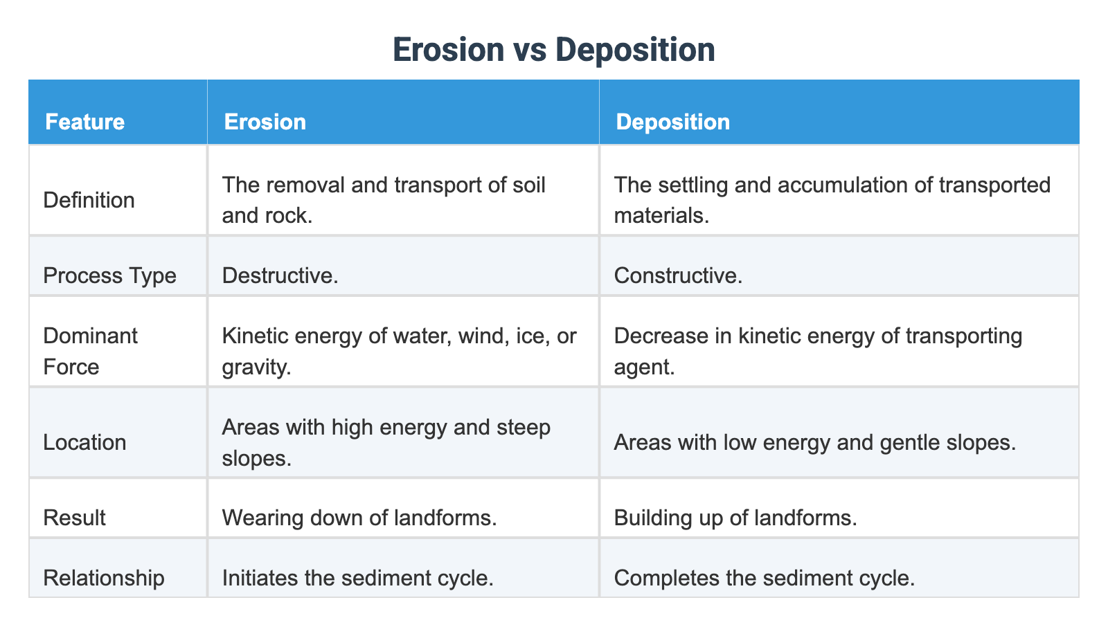 Erosion vs Deposition