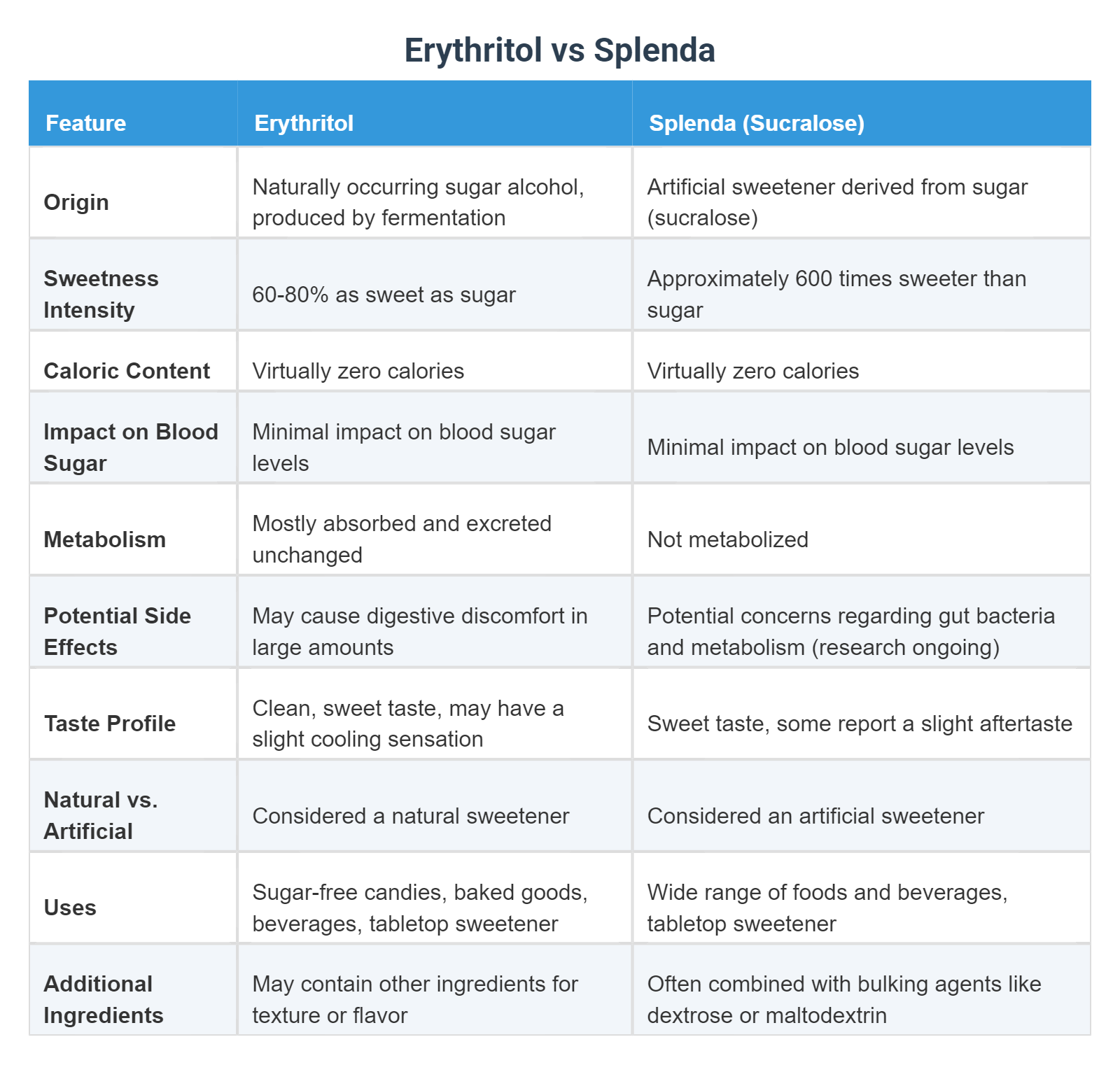 Erythritol vs Splenda
