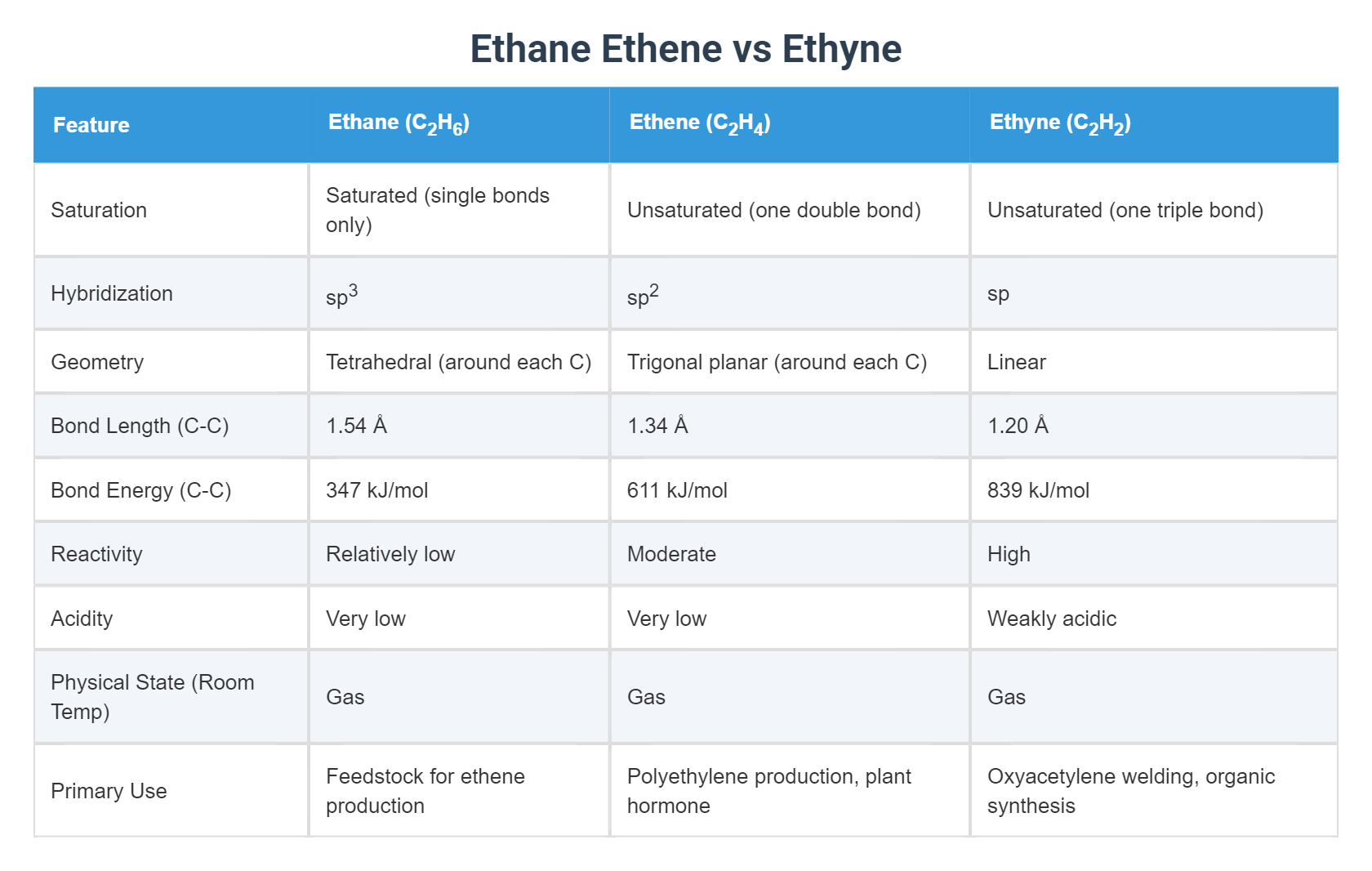 Ethane Ethene vs Ethyne