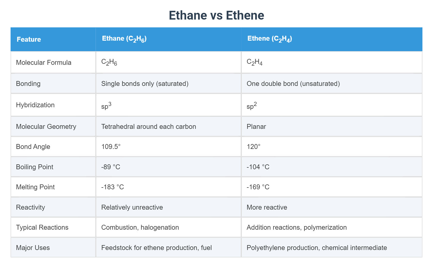 Ethane vs Ethene