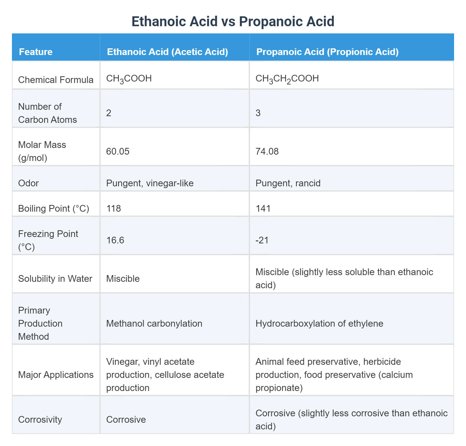 Palmitic Acid vs Stearic Acid