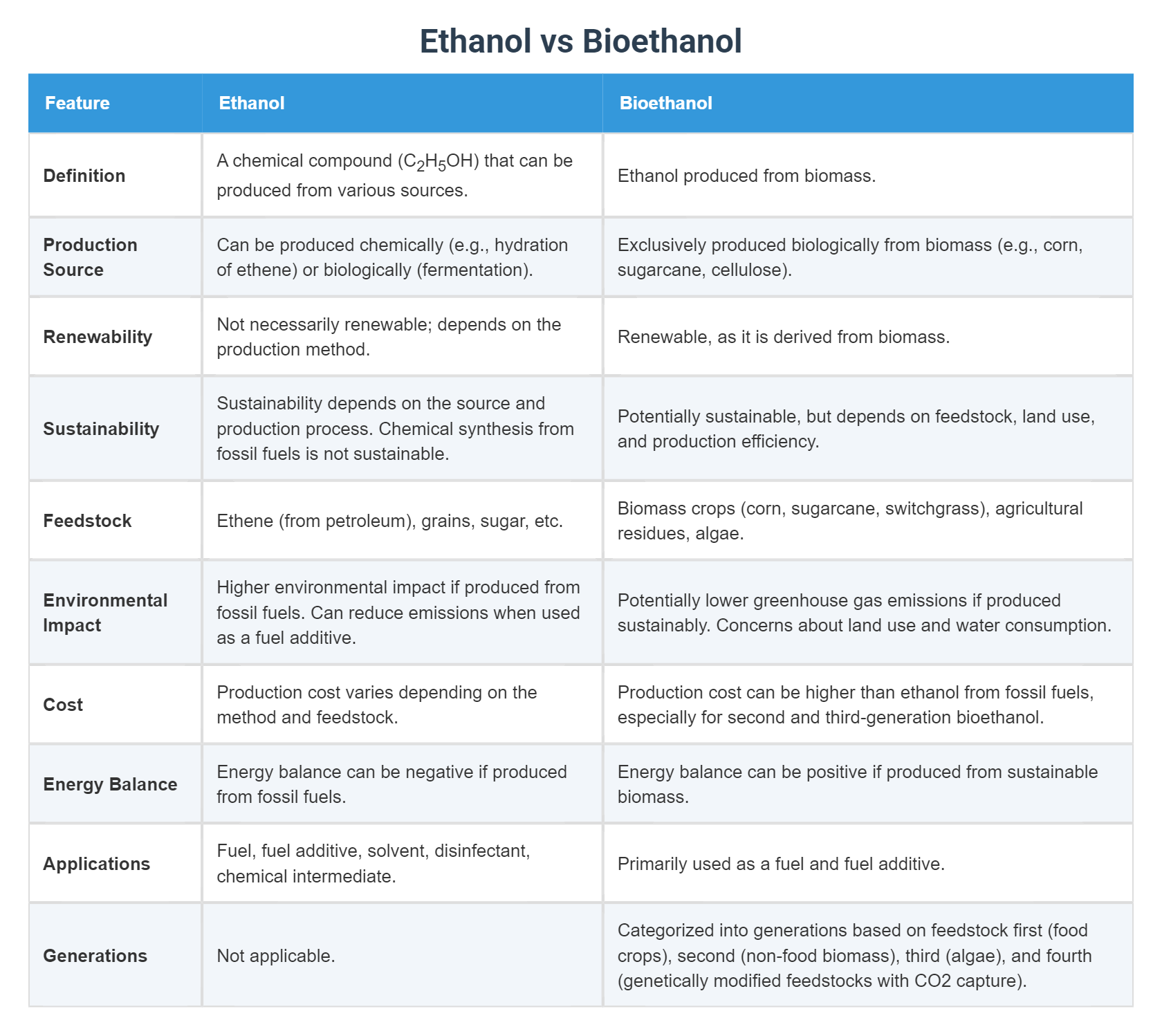 Difference Ethanol Et Bioethanol