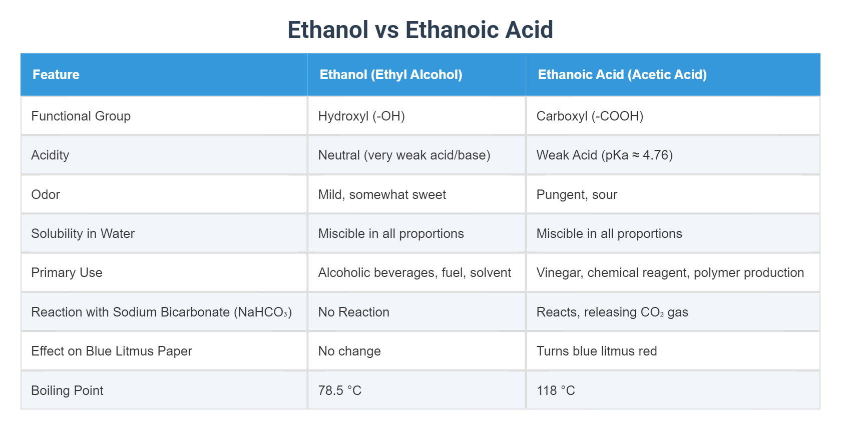 Ethanol vs Ethanoic Acid